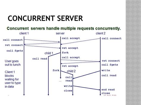 Concurrent Serve Rand Iterative Server Pptx