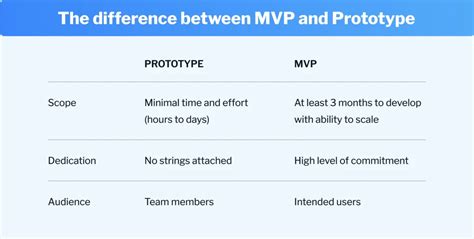 MVP Vs Prototype In Software Development The Difference