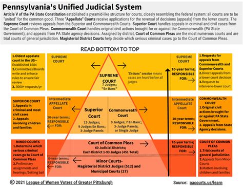 Pennsylvanias Unified Court System