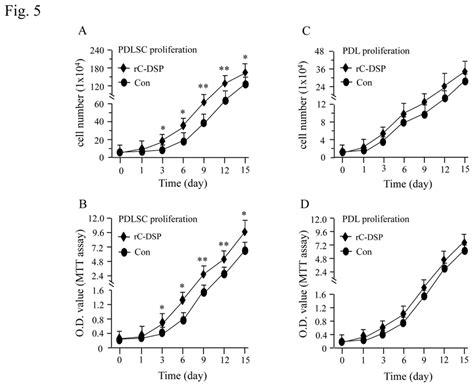Effect Of Rc Dsp On Cell Proliferation Pdlsc And Pdl Cells Were Download Scientific Diagram