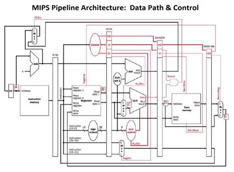 Mips Pipeline Architecture Data Path And Control