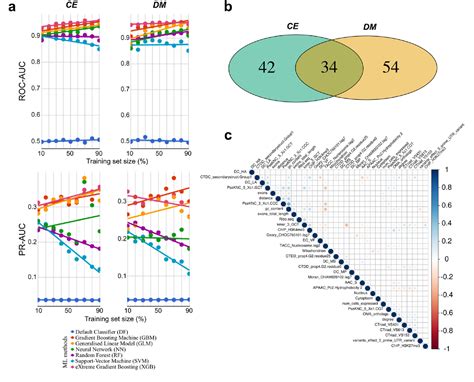 Figure 1 From Cross Predicting Essential Genes Between Two Model