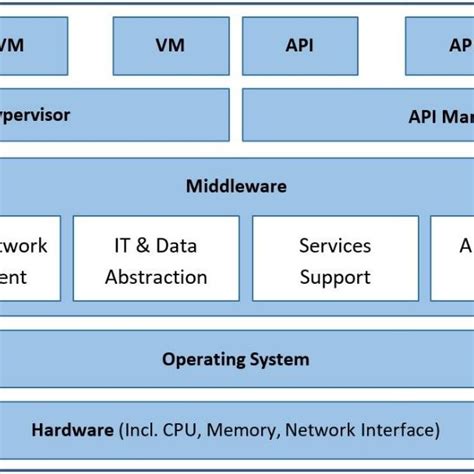 3 Fog Node Structure [8] Download Scientific Diagram