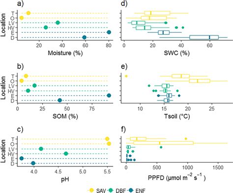 Of Measured Environmental Parameters In The Lab A C And In The Field Download Scientific