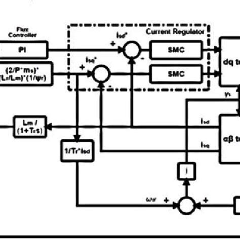 Indirect Field Oriented Control Scheme Download Scientific Diagram