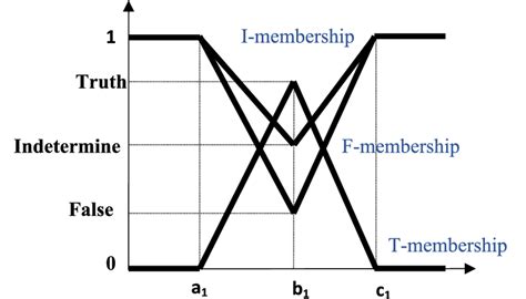A Standard Single Valued Triangular Neutrosophic Number³⁸ Download