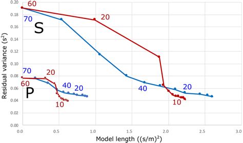 The Progression Of The Inversion Shows A Reduction In The Residual Data Download Scientific