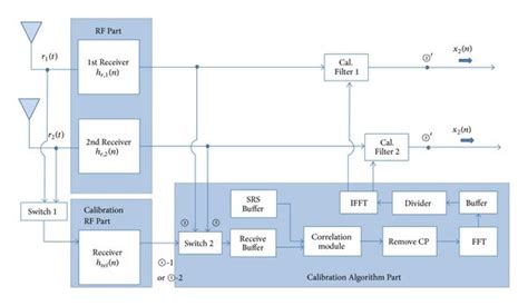 Diagram Of The Proposed Uplink Calibration Download Scientific Diagram