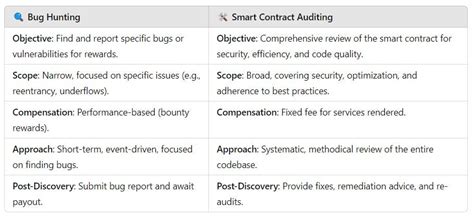 🛡️ Real Life Scenario How Solidity Developer Earned 10000 Solving A