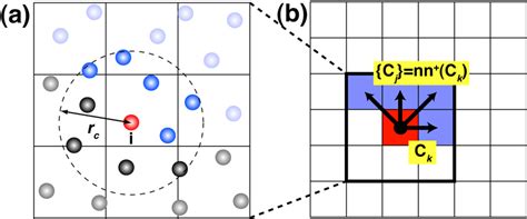 1 A 2D Schematic Of The Linked List Cell Method For Pair Computation