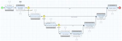 BPMN Choreography Diagram