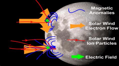 Scientists Raised Key Questions Of Solar Windmoon Interaction Eurasia Review