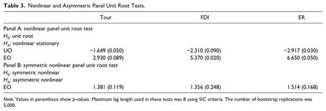 Nonlinear And Asymmetric Panel Unit Root Tests Download Scientific