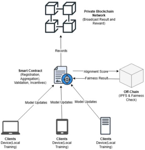 论文审查 Blockchain based Framework for Scalable and Incentivized Federated Learning
