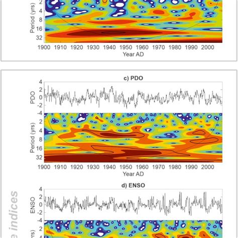 Time‐frequency Analysis Of Standardized High‐resolution Proxy Data And