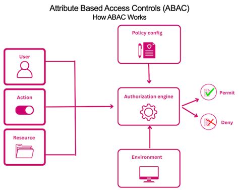 Rbac Vs Abac Role Based Attribute Based Access Control Compared