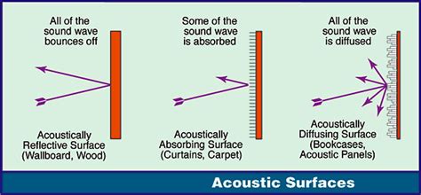 Room Acoustics Sound Vision