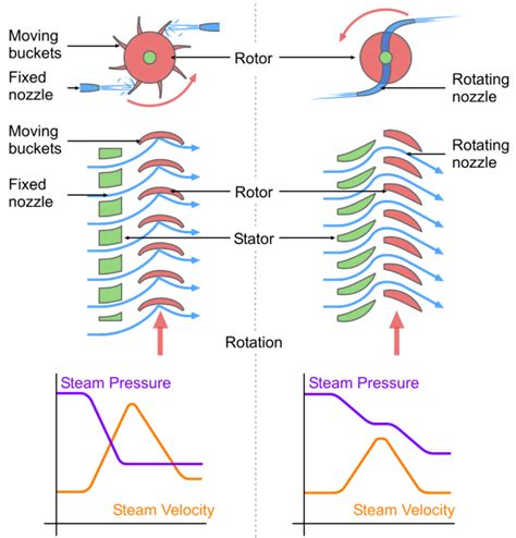 What Are The Difference Between Impulse Turbine And Reaction Turbine
