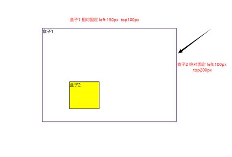 CSS position 定位 学Java的 Bei 博客园