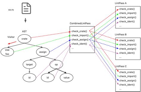 lint rust source code analysis