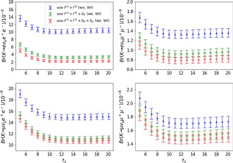 IVR results for four channels of K lν l l þ l We do not utilize Download Scientific