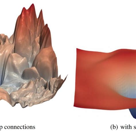2 Loss Surface With And Without Skip Connections Download High