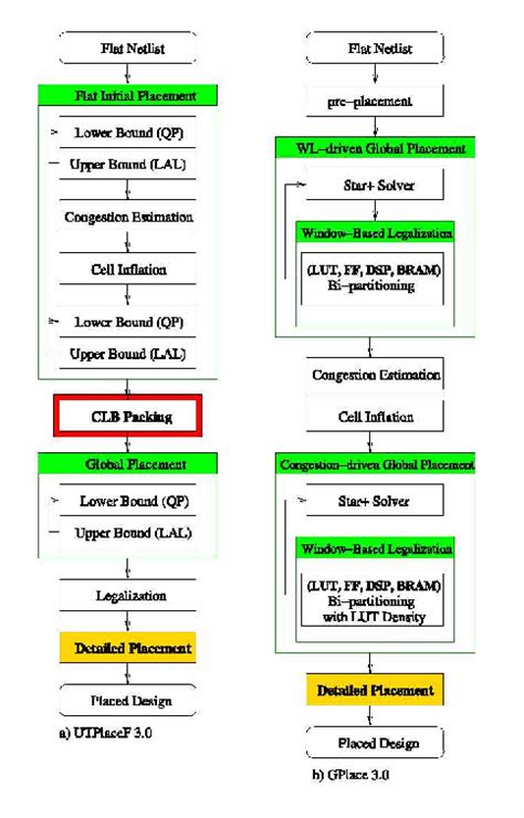 Figure 1 From An Effective Fpga Placement Flow Selection Framework Using Machine Learning