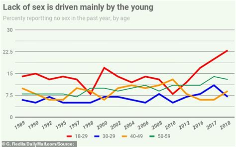 Share Of People Not Having Sex Has Reached A Record High Daily Mail Online