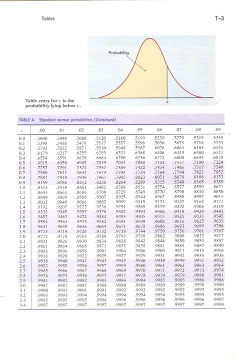 Standard Normal Distribution Table Positive Standard Normal