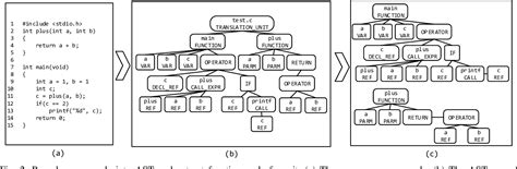 Figure 2 From Efficient Vulnerability Detection Based On Abstract
