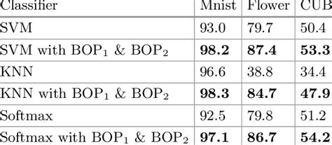 The Mean Accuracy In Of The Linear Svm Knn Softmax Classifiers