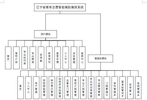 Javaphpnodejspython辽宁省高考志愿智能辅助填报系统【2024年毕设】 Csdn博客
