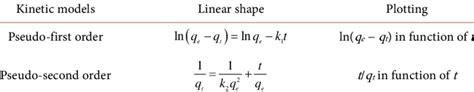 Linearized Shapes Of The Kinetic Models And Plotting Mode Download