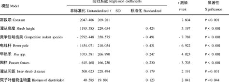 Multiple Linear Regression Of Habitat Variables On Runway Length Download Scientific Diagram
