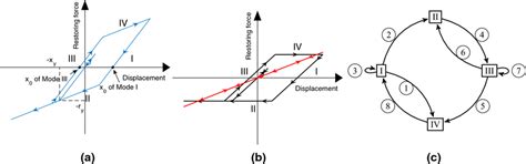 bilinear hysteretic model following a partially effort controlled download scientific diagram
