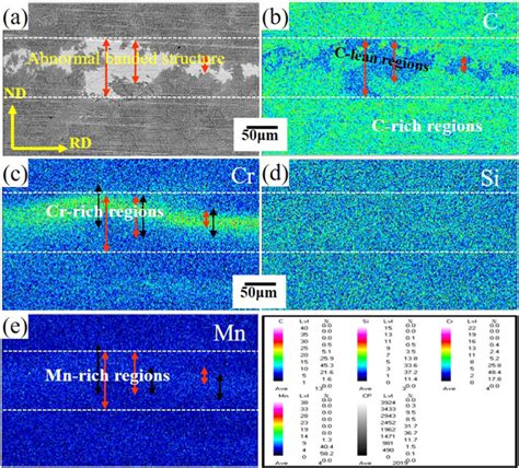 Microstructure And Element Distribution Of Sample A B Carbon C Download Scientific Diagram