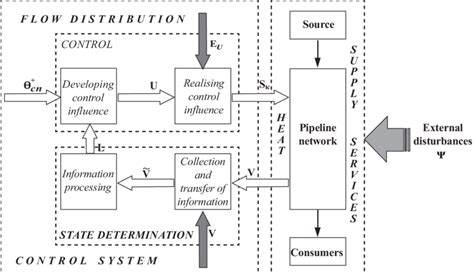 Block Diagram Of The Flow Control System Download Scientific Diagram