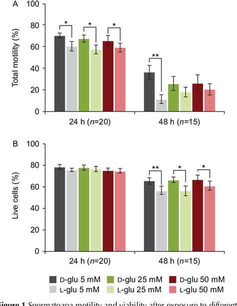 Figure 1 From High Glucose Concentrations Per Se Do Not Adversely Affect Human Sperm Function In
