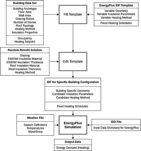 Conceptual Data Flow Of Single Dwelling Simulation During Heating