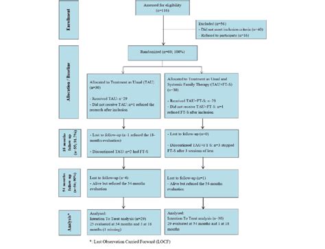 Flow Chart Of The Randomized Controlled Trial Download Scientific Diagram