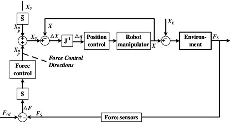 Position Based Implicit Force Control External Forceposition Control Download Scientific