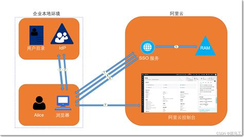 深入浅出单点登录 3、基于saml实现的统一认证 saml认证 csdn博客
