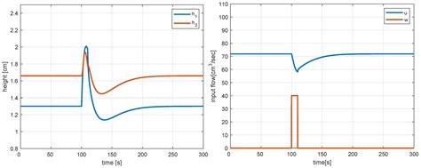 A Non Linear Offset Free Model Predictive Control Design Approach