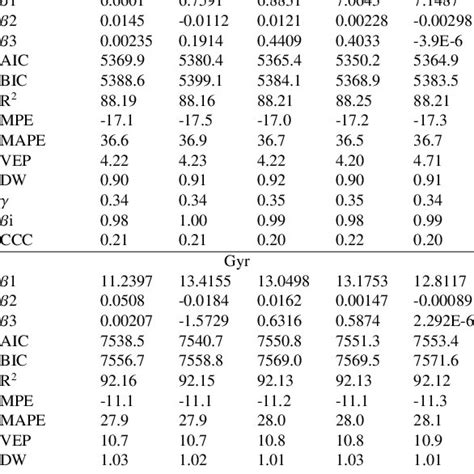 Fitting Of Non Linear Models In The Analysis Of The Lactation Curve At Download Scientific