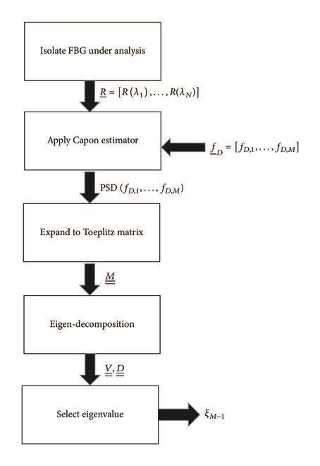 Proposed Algorithm For Small Signal Decoding Of Fbgs Based On Klt And