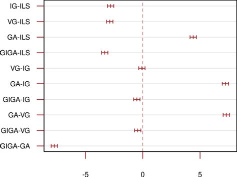 Tukey Confidence Intervals For Arpd Values Download Scientific Diagram