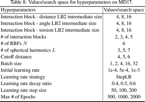 Table 8 From Spherical Message Passing For 3d Molecular Graphs