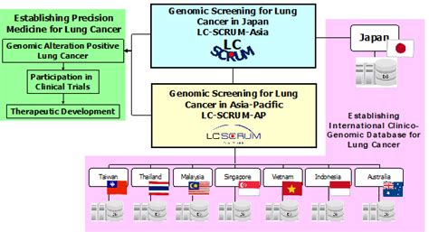 Precision Medicine Asia And National Cancer Center Hospital East