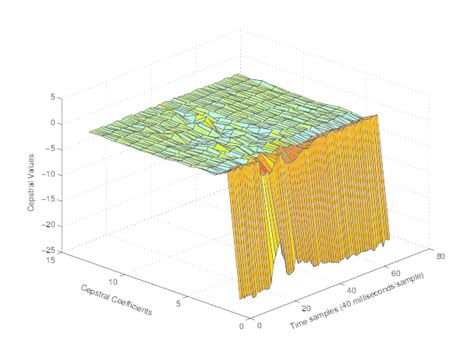 5 Three Dimensional Representation Of A Mfcc Transform Download