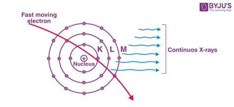 Continuous X Rays Jee Class 11 12